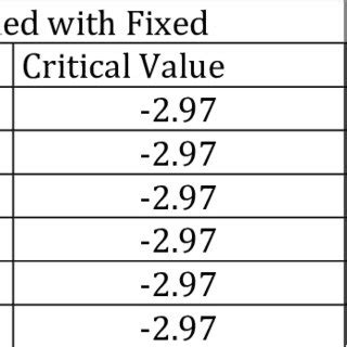 ADF Unit Root Test Results Level Value Download Scientific Diagram
