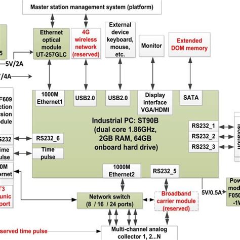 Structure Of Integrated Processor Download Scientific Diagram