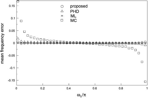 Mean Frequency Errors Versus At Snr 10 Db And N 400 Download