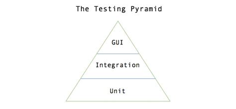 Multi Layered Testing Overview