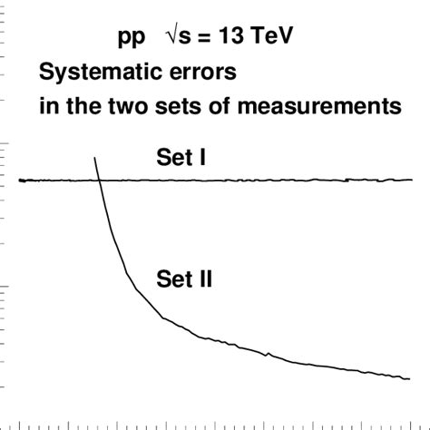 Systematic Errors In Data Set I 1 And Set Ii 2 In The T Range