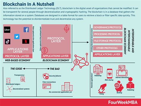 Blockchain In A Nutshell And Why It Matters In Business Fourweekmba