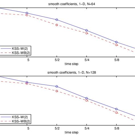 A Top Plot Estimates Of Relative Error In The Approximate Solution Download Scientific