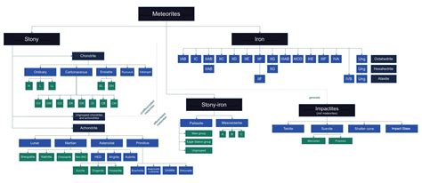 Meteorite Introduction And Classification