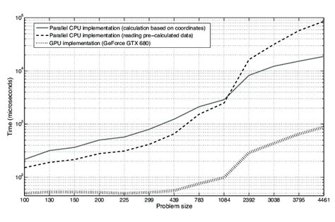 2 Opt Best Swap Search Comparison Of Parallel Methods Used Gtx680