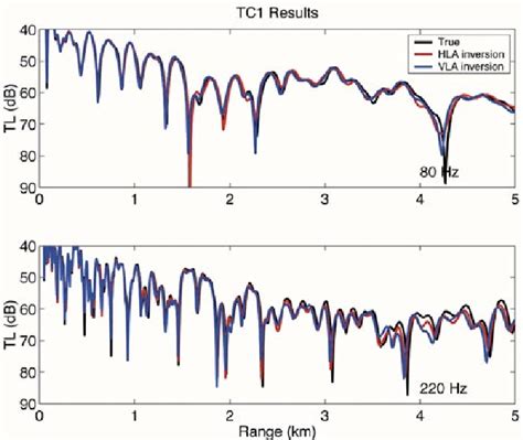 Figure 5 From Performance Comparison Between Vertical And Horizontal Arrays For Geoacoustic