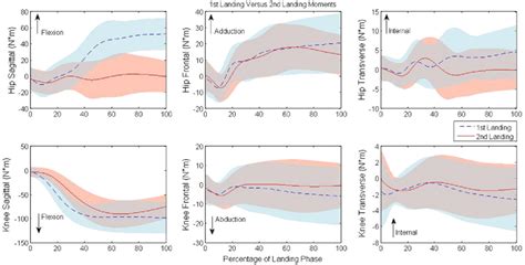 Figure 2 From Kinetic And Kinematic Differences Between First And Second Landings Of A Drop
