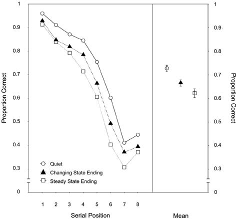 serial position data for experiment 2 recall performance as a function