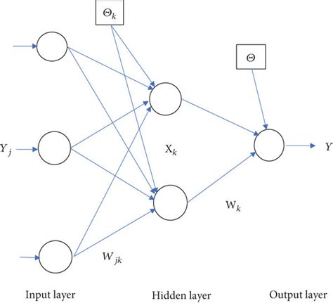 Feed Forward Neural Network For Time Series Forecasting Download