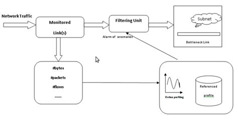 1 2 Detection Of Syn Flooding Attacks Download Scientific Diagram