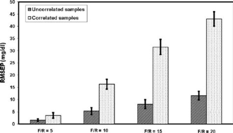 Bar Plot Of Rmsep Obtained For Calibration Models Developed On
