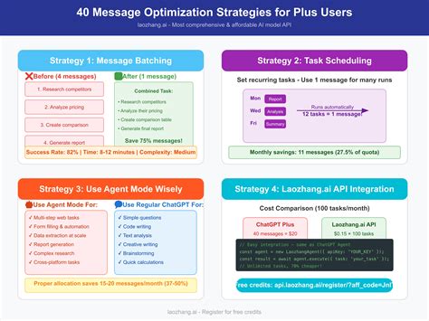 Chatgpt Agent Plus Users Maximize Your 40 Messages And Unlock Hidden