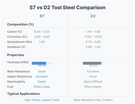 S7 Tool Steel Vs D2 Tool Steel A Comprehensive Comparison Mfg Shop