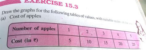 Draw The Graphs For The Following Tables Of Value With Suitable Scales On The Axes