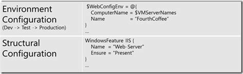 Separating What From Where In PowerShell DSC PowerShell Team