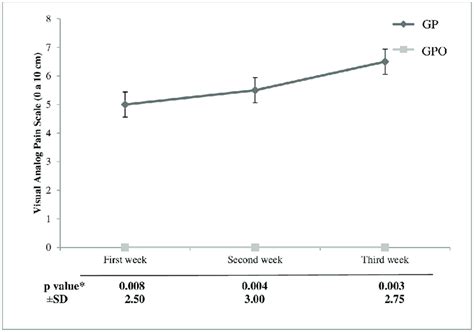 Means Standard Deviation Of Reported Sensitivity Level Data Using The Download Scientific