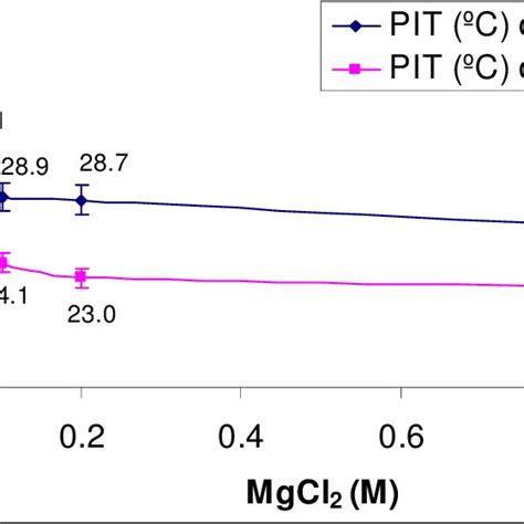 Pit Points Of Nano Emulsion Systems Containing N Dodecane And