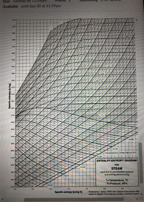 Steam Mollier Diagram English Units For