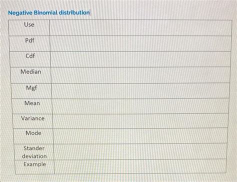 Solved Negative Binomial Distribution Use Pdf Cdf Median Mgf