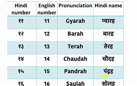 Learn Hindi Numbers 11 20 Youtube