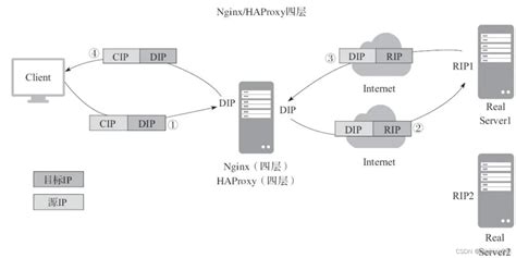 Lvsnginxhaproxy原理及应用场景介绍haproxy Nginx Csdn博客
