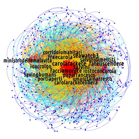 K Core Decomposition Of The July 2019 Semantic Networks For The Dx Top Download Scientific