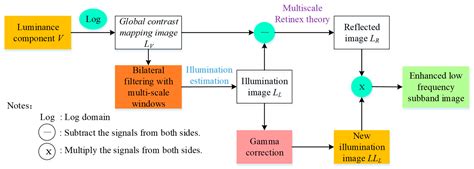 A Multi Scale Fusion Strategy For Side Scan Sonar Image Correction To Improve Low Contrast And