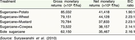 Effect Of Intercropping Systems On Economic Returns Of Sugarcane