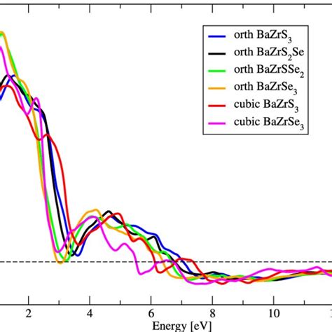 Real Part Of The Dielectric Function For Orthorhombic And Cubic Bazrs