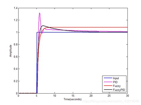 遗传算法优化模糊控制规则模糊时间遗传算法 Csdn博客