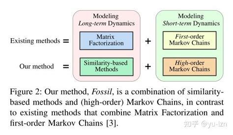 序列模型论文阅读 知乎