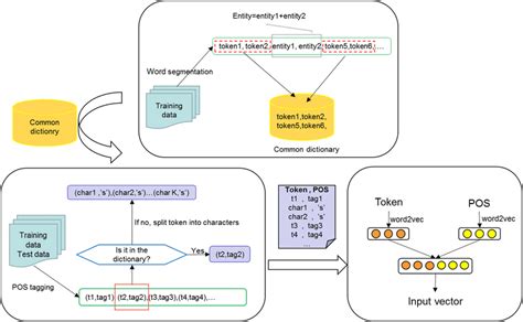 The Data Preprocessing Flowchart Download Scientific Diagram