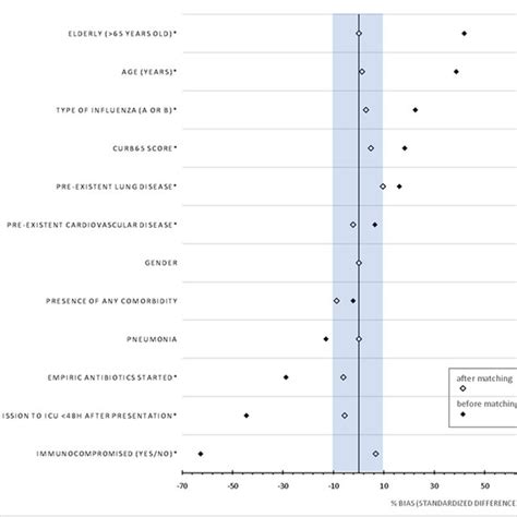 Standardized Differences Before And After Propensity Matching