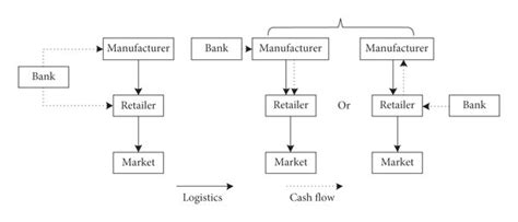 Two Financing Strategies For The Supply Chain Under Capital Constraints Download Scientific