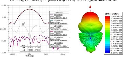 figure 20 from an efficient design of corrugated horn antenna semantic scholar