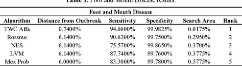 Table 1 From A New Algorithm For Identifying Possible Epidemic Sources With Application To The