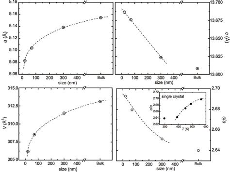 Variation Of The A And C Lattice Parameters Volume And Ca Ratio With