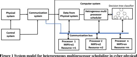 figure 1 from decision tree based hybrid multiprocessor task scheduling