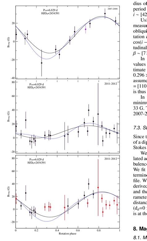 Rotational Modulation Of The Longitudinal Magnetic Field Of ζ Ori Aa