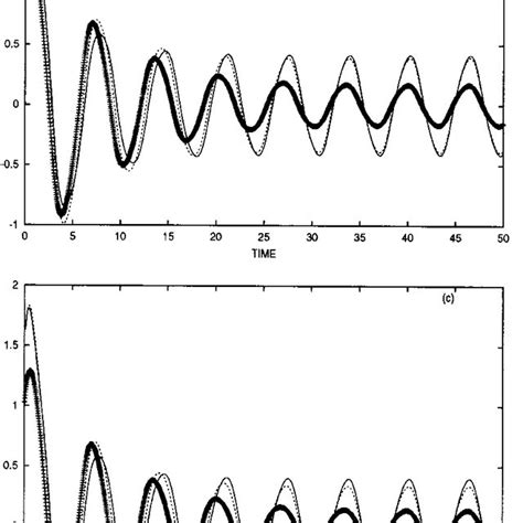 Ring Of N Mutually Coupled Self Sustained Electrical Oscillators Download Scientific Diagram