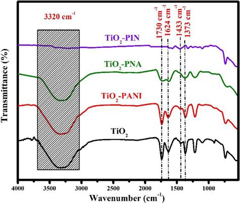 Ftir Spectra Of Tio2 Tio2 Pani Tio2 Pna And Tio2 Pin Download Scientific Diagram