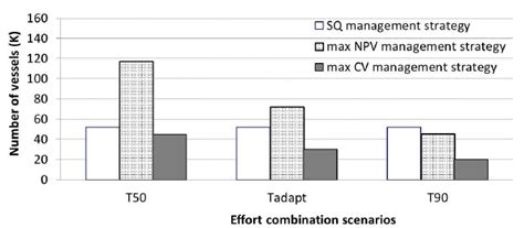 Fleet Sizes By Management Strategy Status Quo Sq Maximizing The Download Scientific