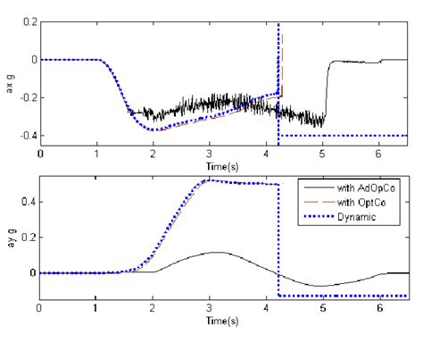 Lateral And Longitudinal Acceleration Of Car Body Download Scientific Diagram