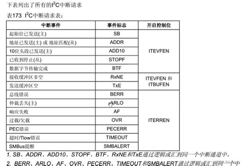 Stm32——i2c外设总线stm32f1 I2c功能 Csdn博客