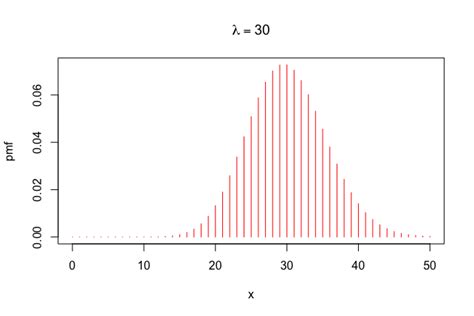 Pmf Of The Spλ Distribution For Different Parameter Combinations Download Scientific Diagram