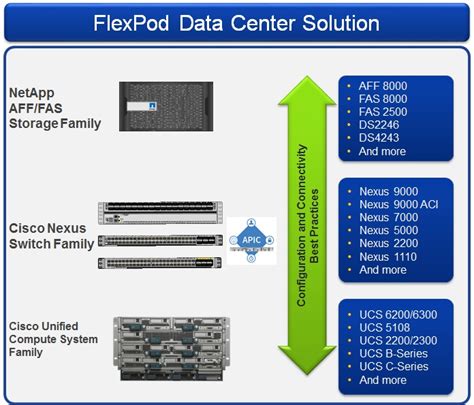 FlexPod Datacenter With Cisco ACI And VMware VSphere U Design Guide Cisco