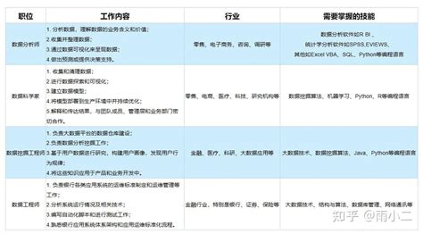 数据科学家、数据分析师、数据挖掘工程师、数据工程师，你分的清楚吗？ 知乎
