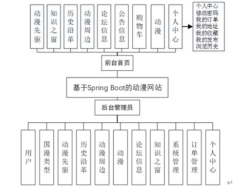 计算机毕业设计java基于springoboot的动漫网站设计与实现 Java 驱动的 Spring Boot 动漫网站设计与实现 Java 动漫综合平台研发（基于 Spring Boot