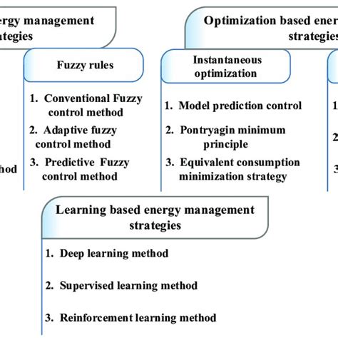 Classification Of Energy Management Strategies For Hevs Download Scientific Diagram
