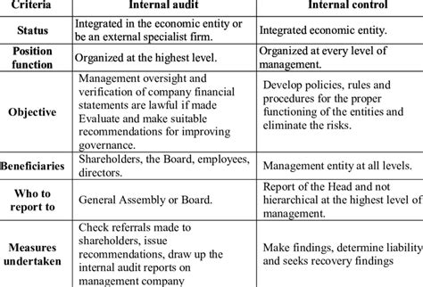 internal control and internal check difference between internal audit and internal control